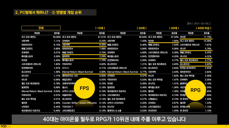 [NDC21] PC방에선 음료가 최애템...먹으면 1.5시간 더 즐긴다
