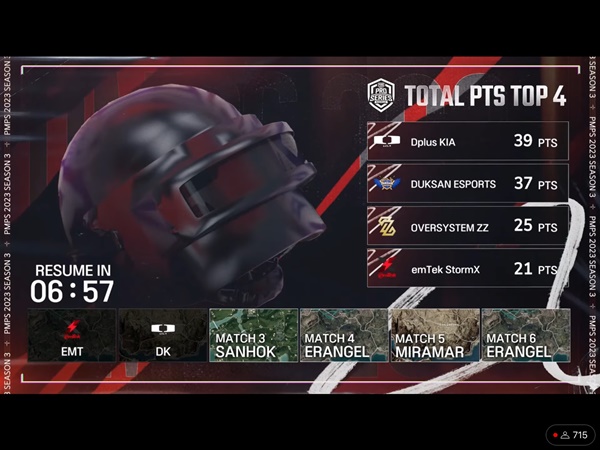 크래프톤 PMPS 결승전 2세트, 디플러스 기아 17킬 쓸어담고 승리