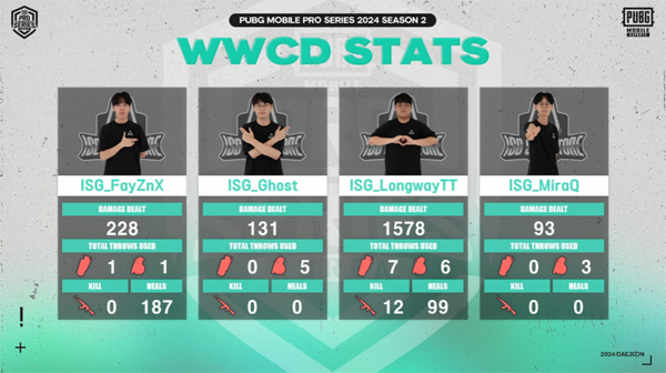 크래프톤 [PMPS] ISG, 롱웨이의 12킬 견인으로 페이즈2 매치3 치킨