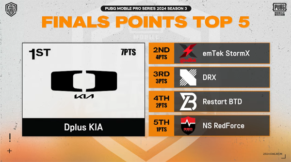 크래프톤 [PMPS] 디펜딩 챔피언 DK, 시즌3 페이즈1 종합 1위 차지