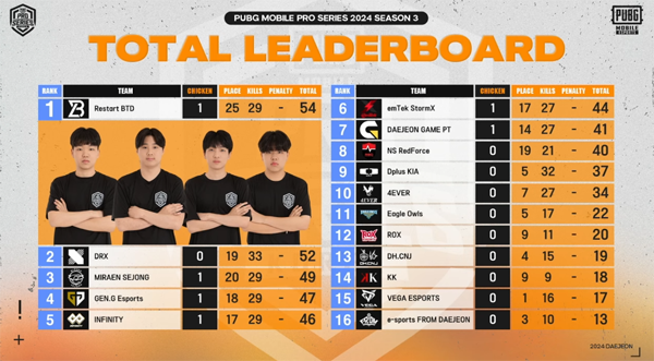 크래프톤 [PMPS] BTD, 안정적인 운영에 치킨 더하며 페이즈2 1일차 1위(종합)