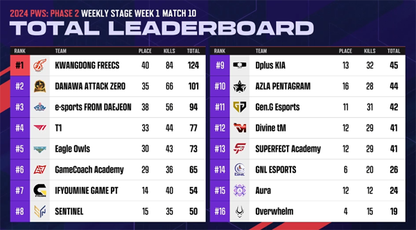 크래프톤 [PWS] 광동, 페이즈2 1주차 1위 등극하며 PGC까지 한걸음 전진(종합)