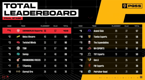 크래프톤 [PGS5] 파이널 2일차 1위는 CES, 한국팀들은 중위권(종합)