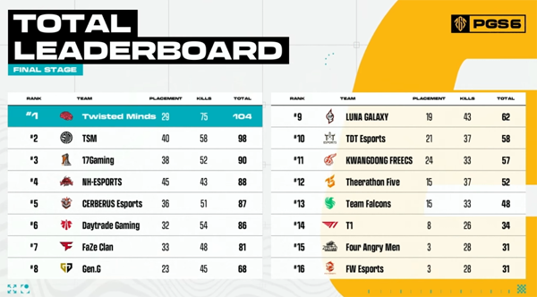 크래프톤 [PGS6] 파이널 2일차 1위는 TWIS, 한국팀은 중위권(종합)