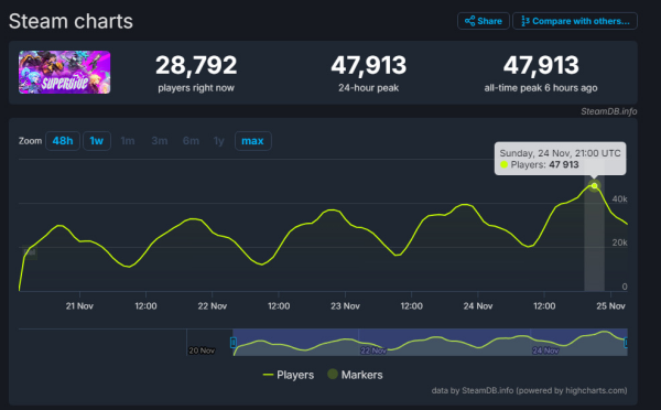 NEXON's “SUPERVIVE” Receives Positive Reviews from Users