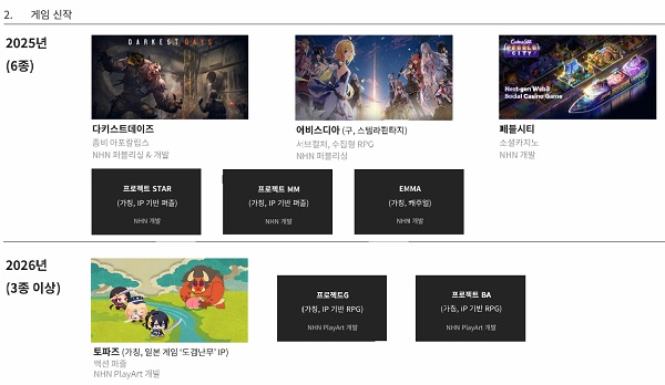 [컨콜] 실적기록 경신 NHN, 2025년 출시할 신작 게임은 6종
