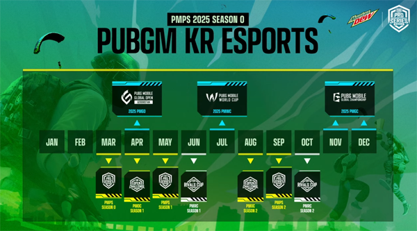 크래프톤 'PMPS 시즌 0'의 우승은 농심, DRX와 DK 벽 넘었다