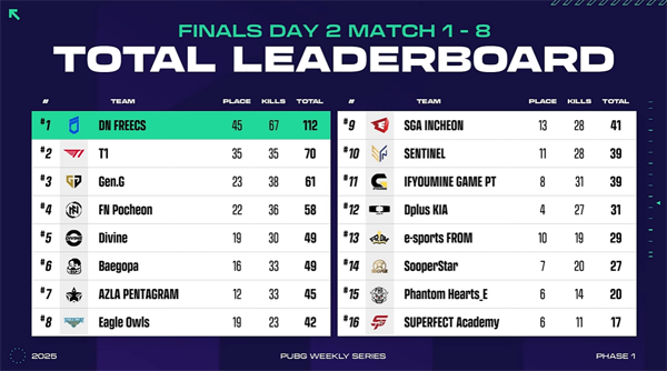 [PWS 현장] T1과 DN프릭스, 파이널 매치7과 8서 나란히 치킨 확보 성공