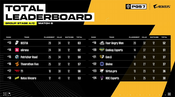 크래프톤 [PGS7] DN프릭스와 배고파, 힘겹게 파이널 행 성공(종합)