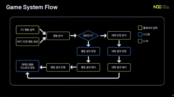 [NDC25] 넥슨, LLM 활용한 몰입형 NPC AI 개발 성과 공개