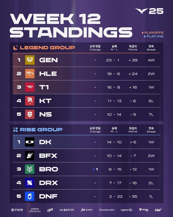 LCK 4R 1주 차, PO 2R 직행한 젠지와 PO 확정한 T1